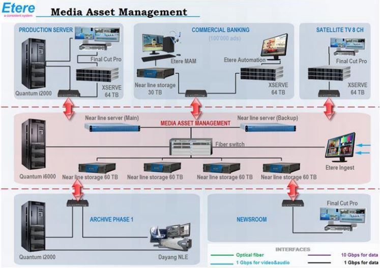 New TV: Media Asset Management and Newsroom Integration