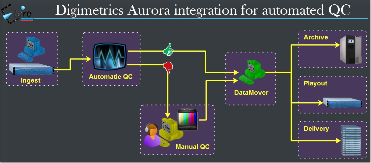 File-based QC Integration