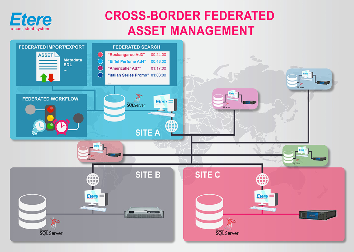 Etere Federated System