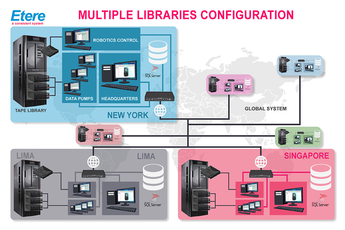 Etere is Compatible with LTO9 with Enhanced Capacity and Performance